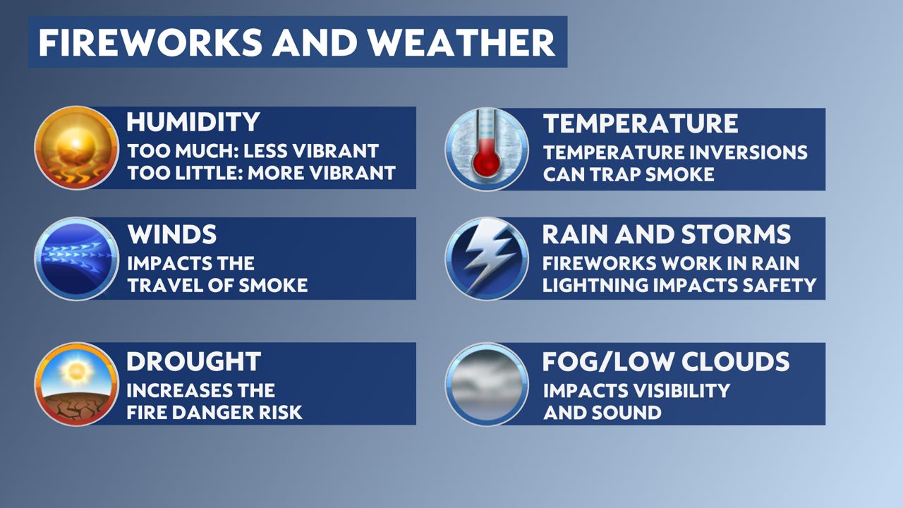 Meteorological magic: How weather influences fireworks