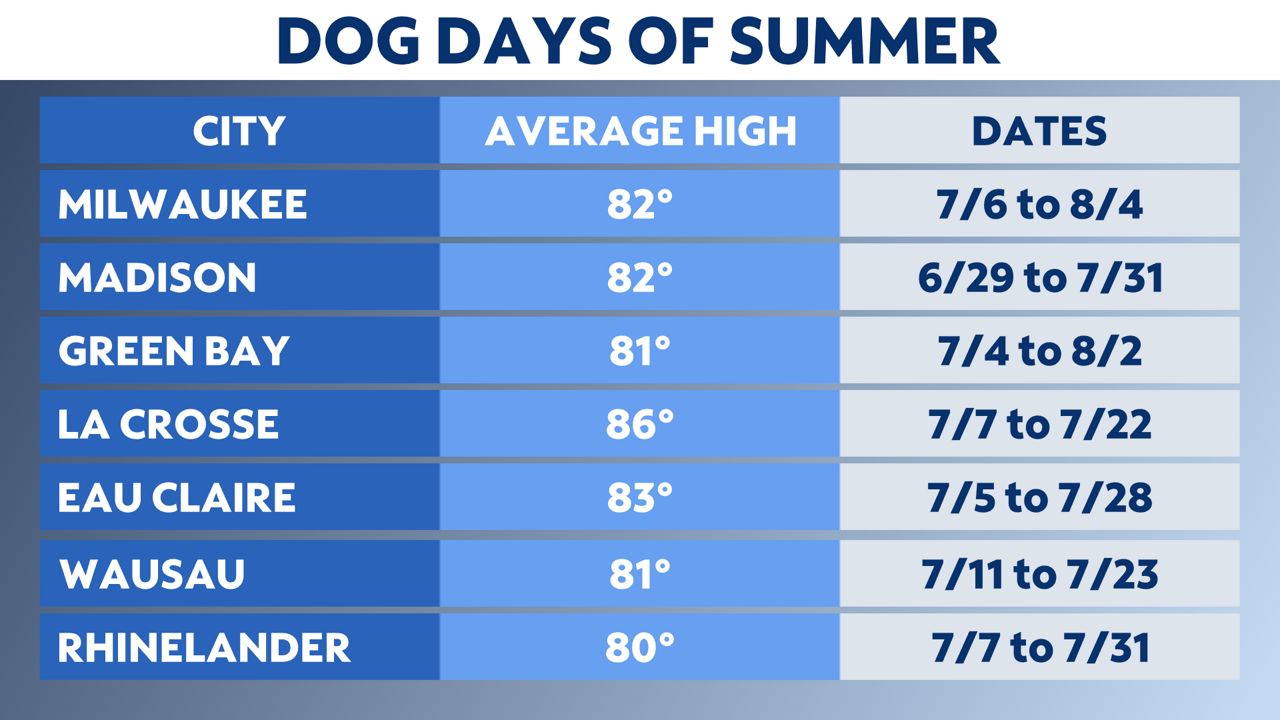 Wisconsin's dog days of summer are here