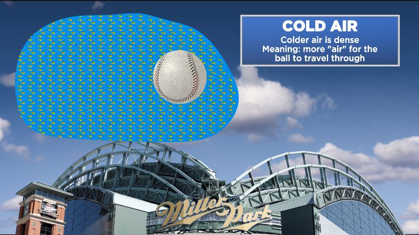 Home runs and warm air: Weather's impact on baseball