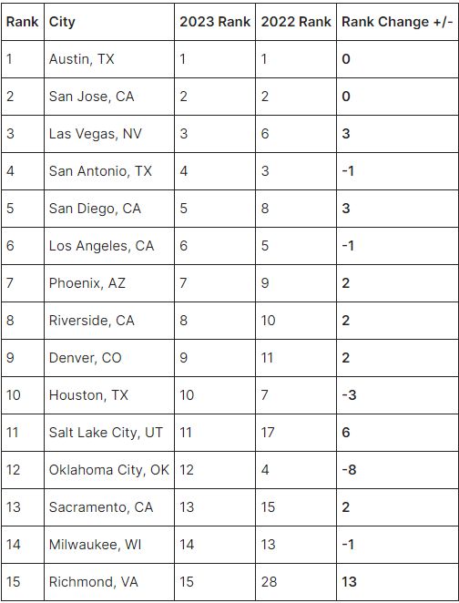 Austin ranked No. 1 in survey for best taco city in America