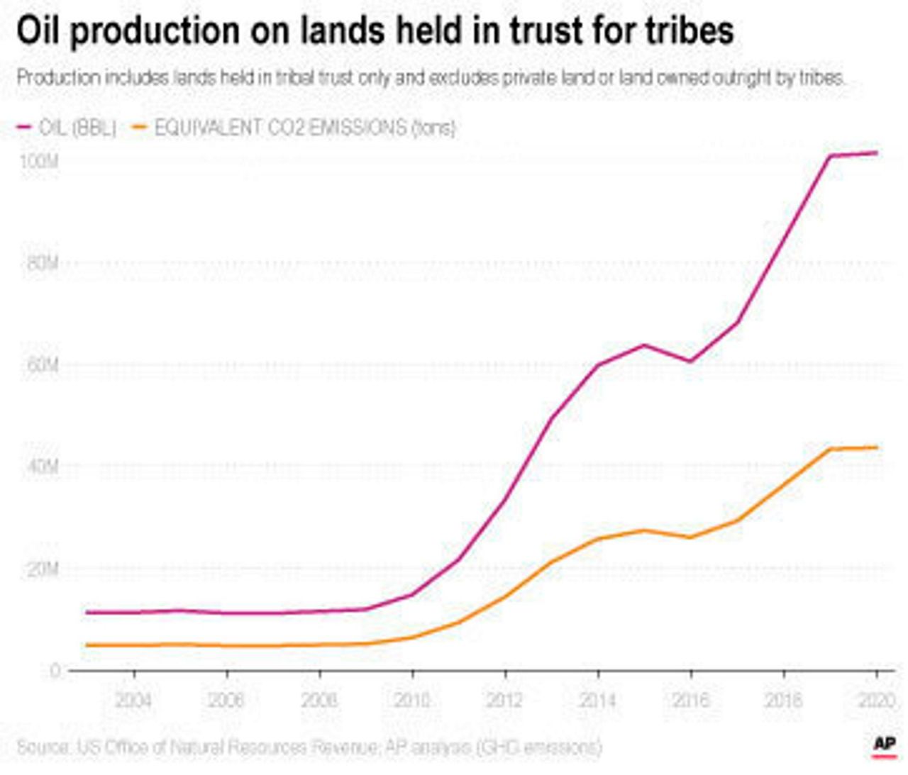 Boom in Native American oil complicates Biden climate push