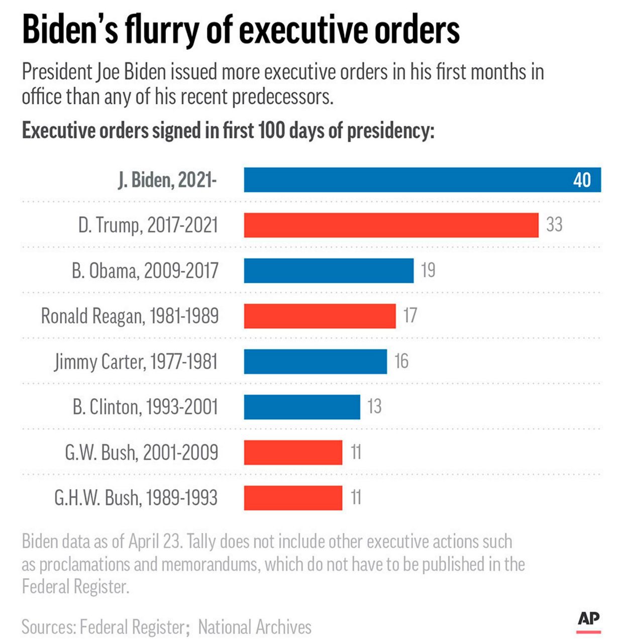 Defining numbers from Biden's early days, from jobs to virus