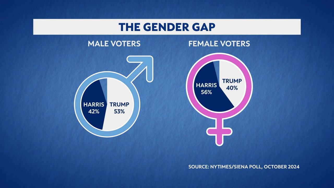 How will gender shape the presidential election?