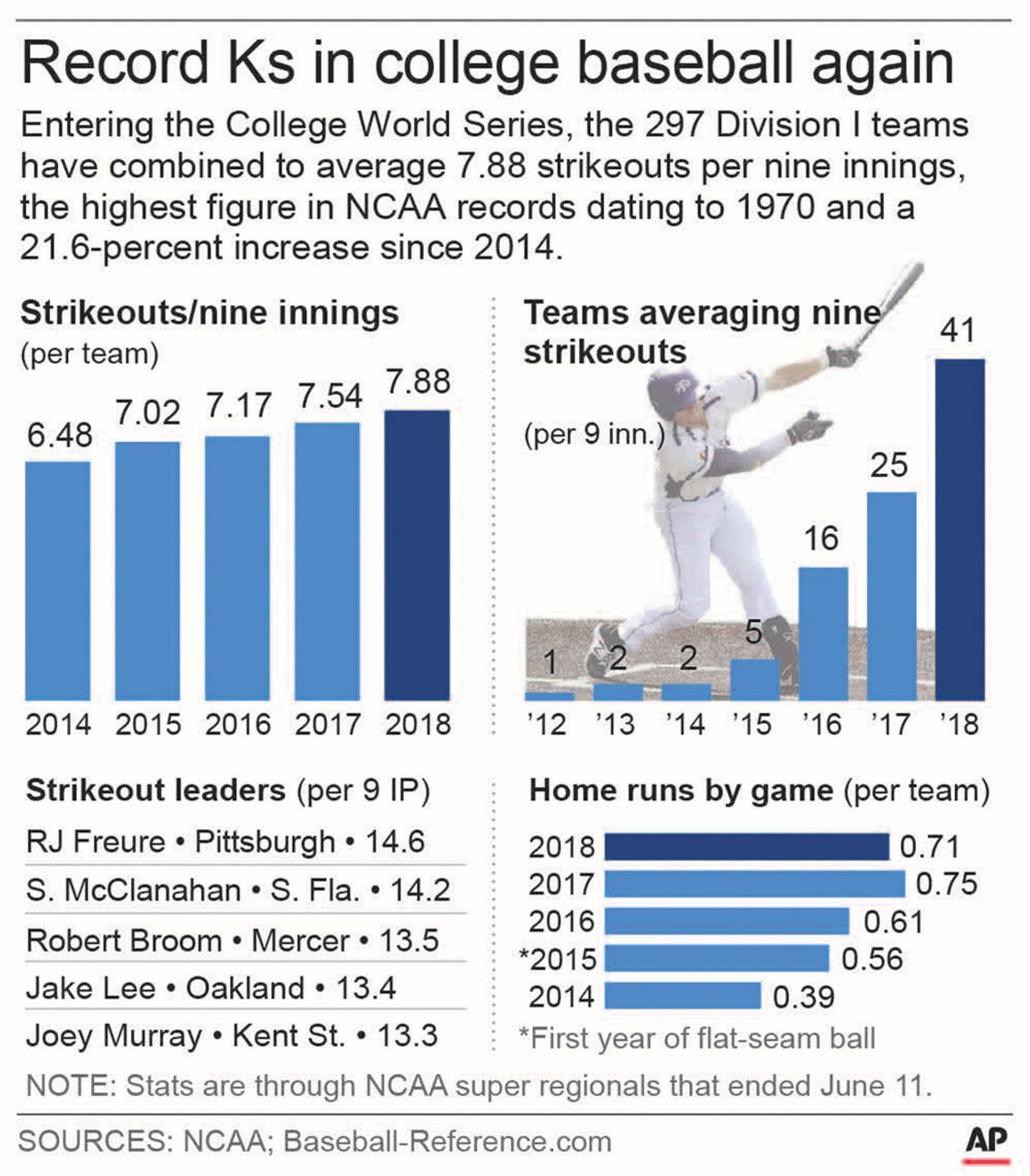 Strikeouts on upswing entering College World Series