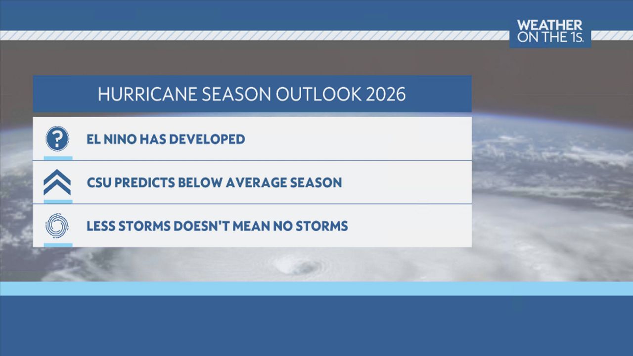 Colorado State University Atlantic Hurricane Season Forecast