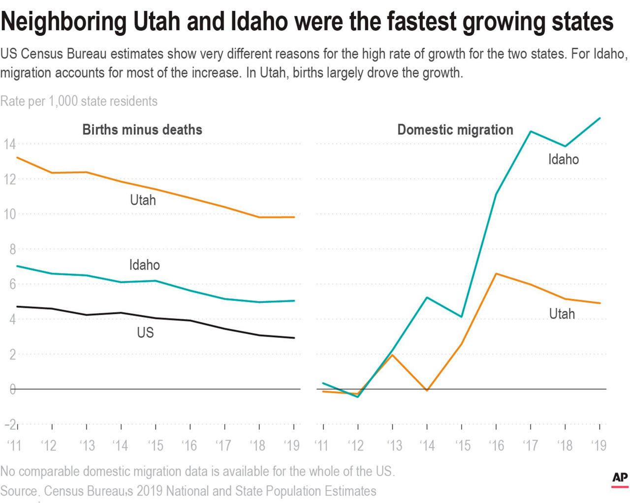 Booms in Idaho, Utah buck the curve of slowing US growth