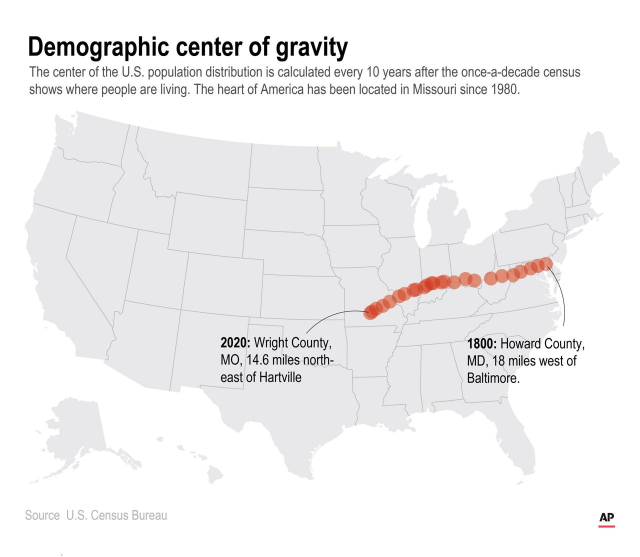 US population center moves 11.8 miles; still in Missouri