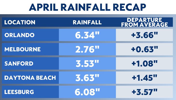 An abnormally rainy April for Central Florida, now get ready for hotter ...