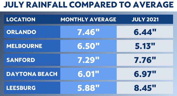 July finishes mixed with rainfall and temperatures