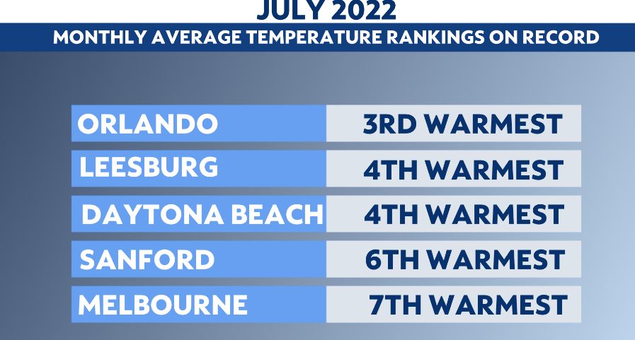 July 2022 ranks as one of the warmest in Central Florida