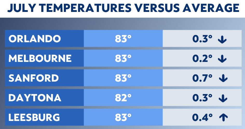July finishes mixed with rainfall and temperatures