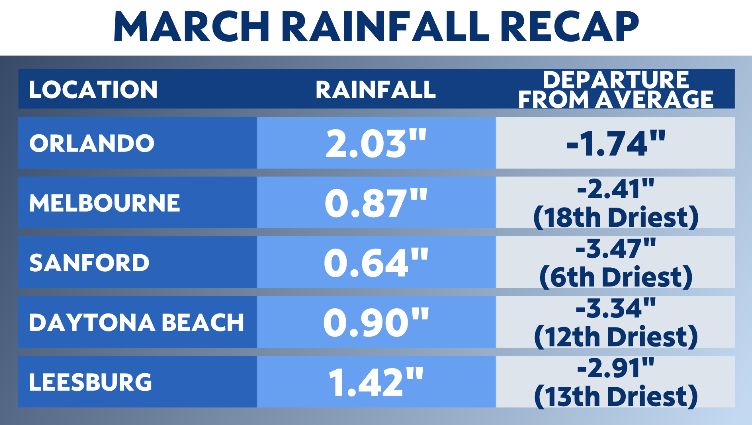 March Finished as One of the Driest on Record for Central Florida