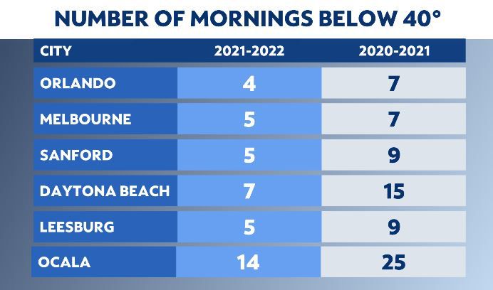 Is Central Florida finished with the cold mornings?