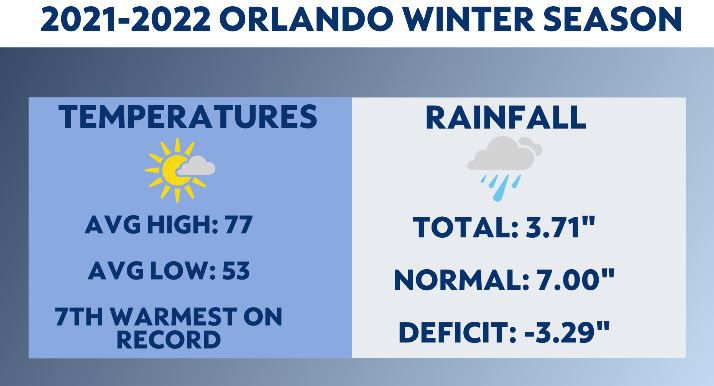 Meteorological winter leaves the area drier than normal
