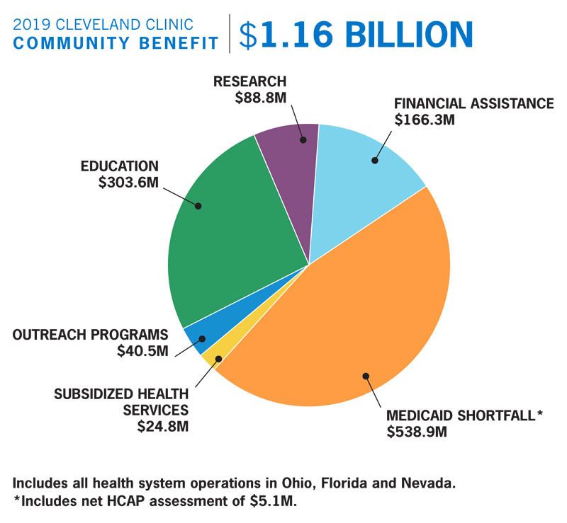 Cleveland Clinic Gave $1.16B Back to Community in 2019