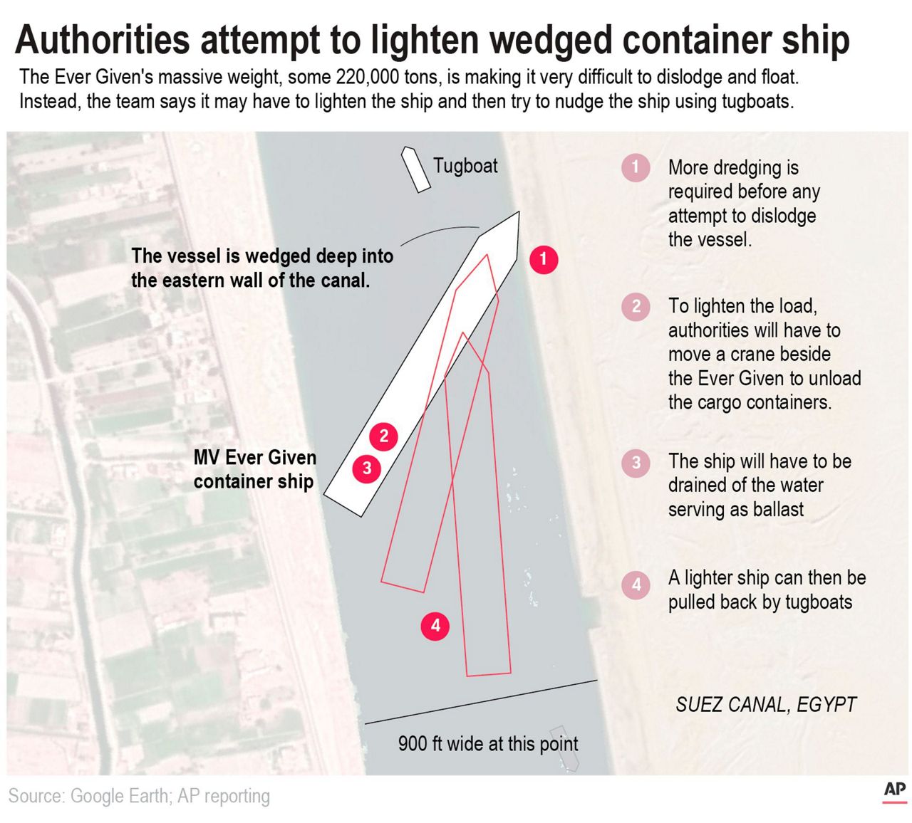 Egypt races to free giant vessel blocking Suez Canal