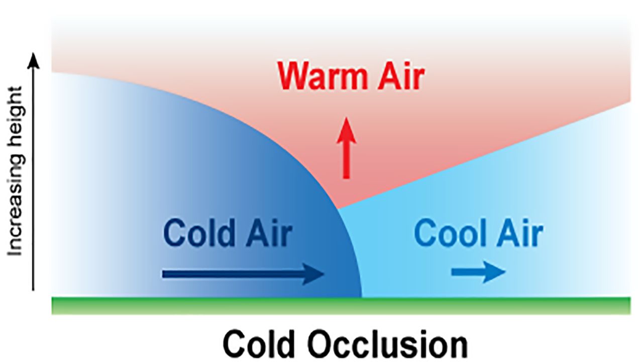 Understanding Different Types Of Weather Fronts