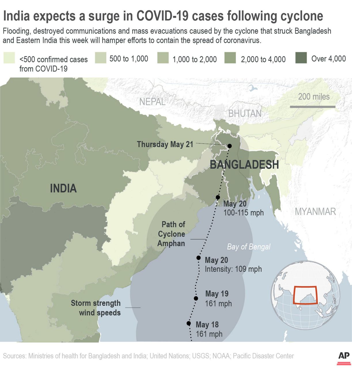 Cyclone left deaths, much destruction in India, Bangladesh