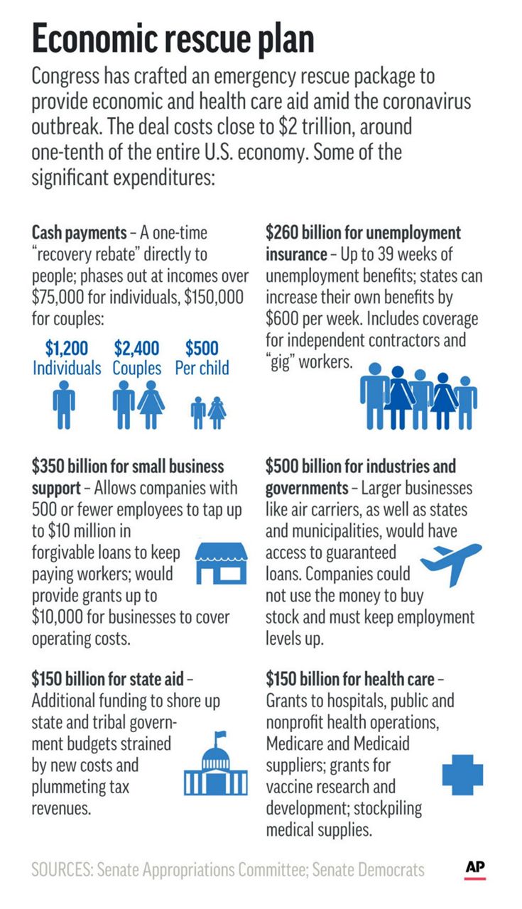 Highlights of Congress' economic relief plan
