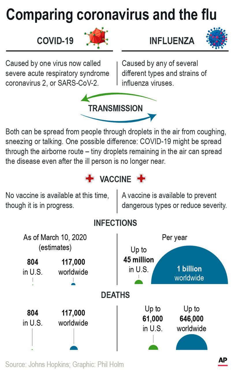Flu and coronavirus: Similar symptoms, different fears