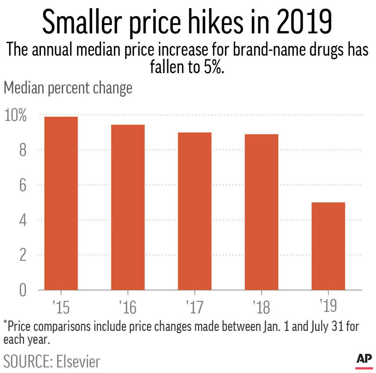 Brand-name drug prices rising at slower pace, lower amounts