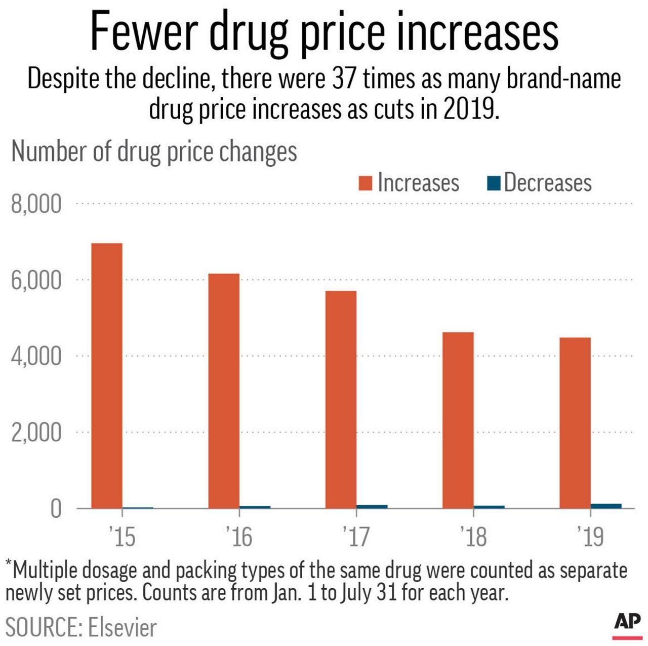 Brand-name drug prices rising at slower pace, lower amounts