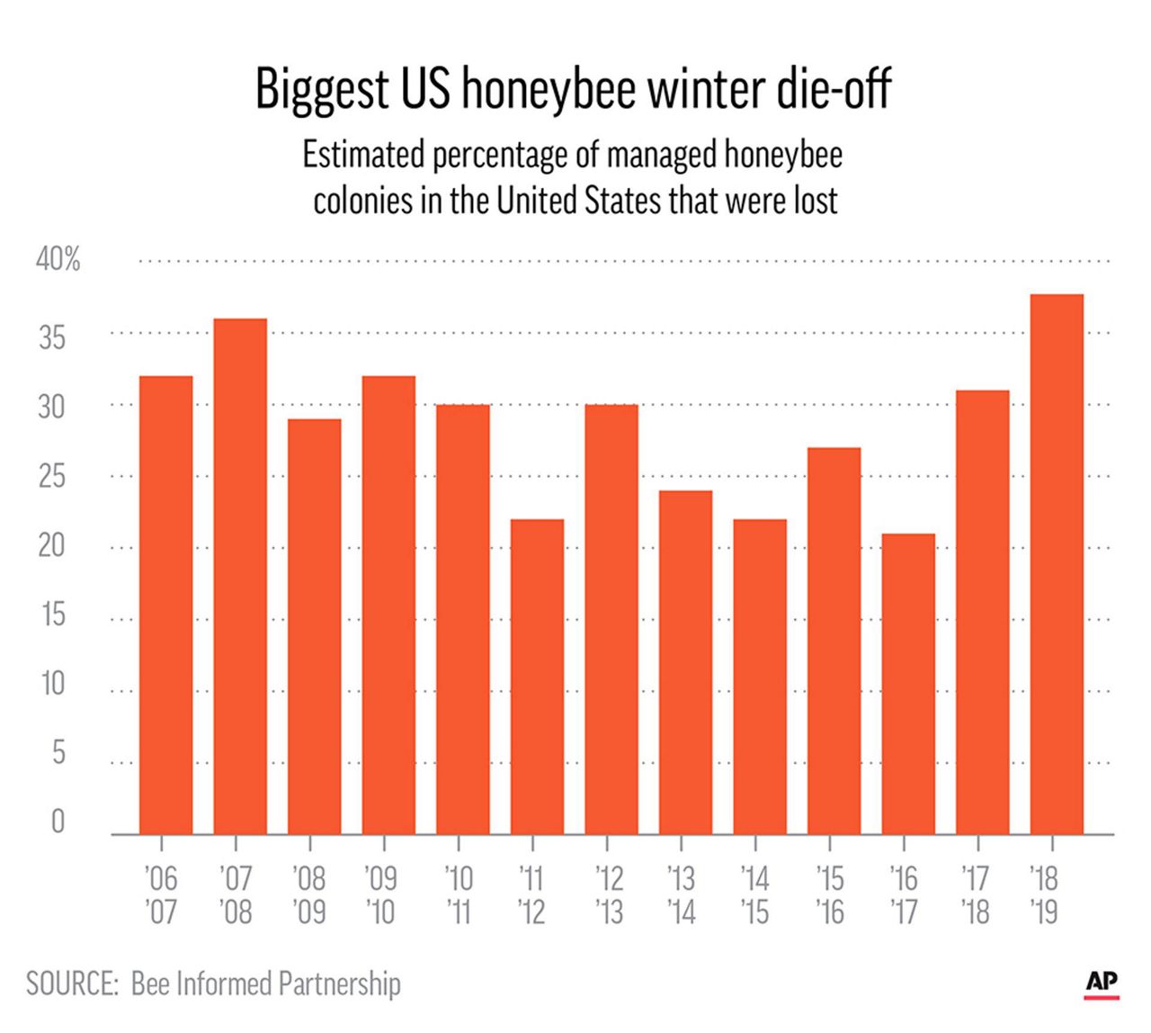 Survey sees biggest US honeybee winter die-off yet