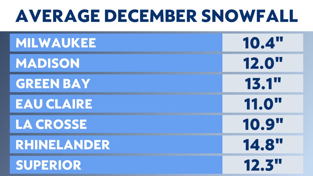 Can it be so: A December with no snow?