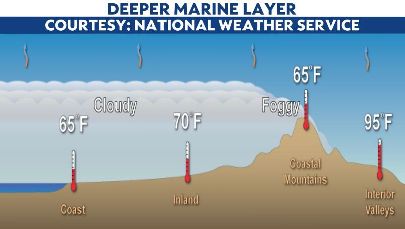 The marine layer brings May Gray and June Gloom