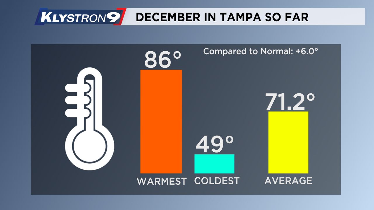 Historically, we are in the coldest weeks of the year