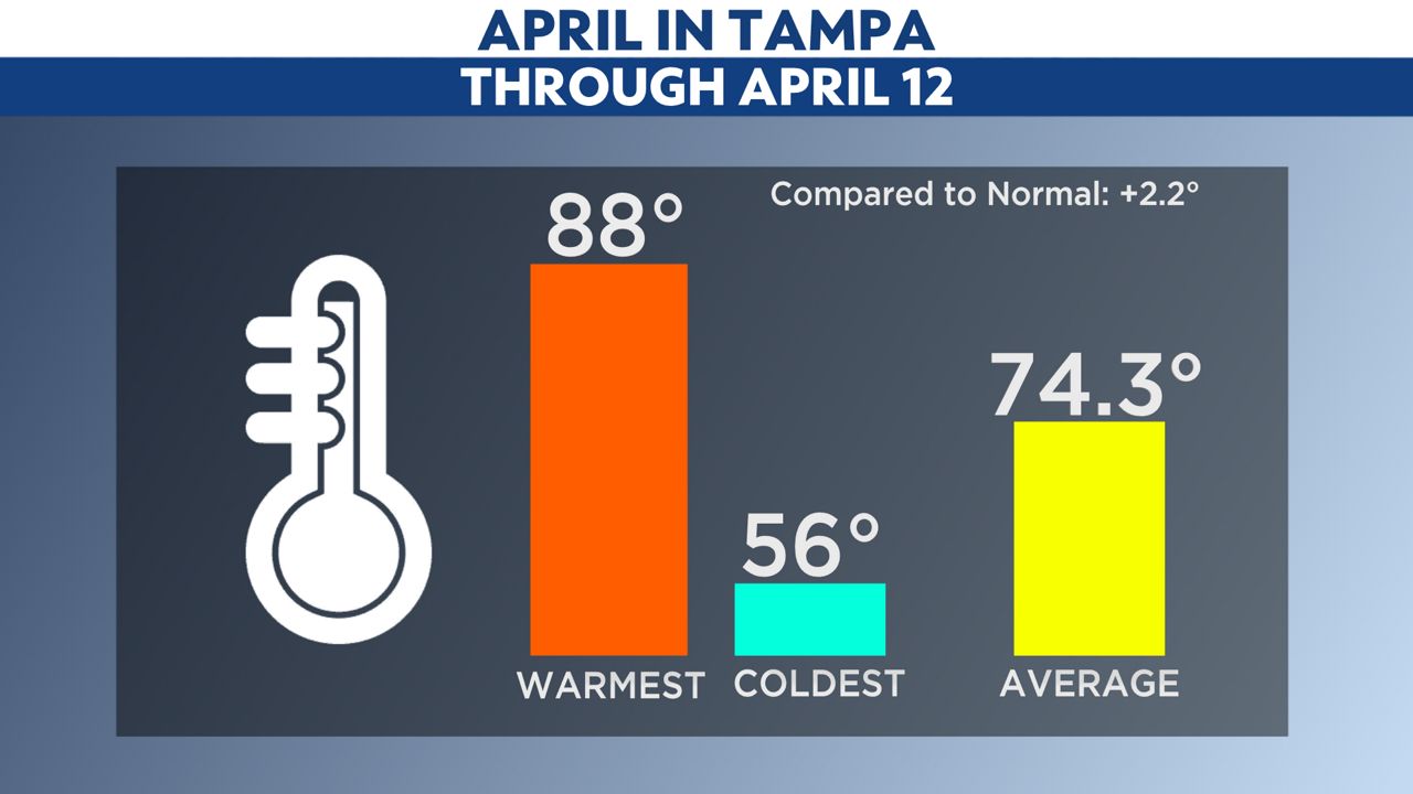 Tampa Bay's average high spikes this time of year