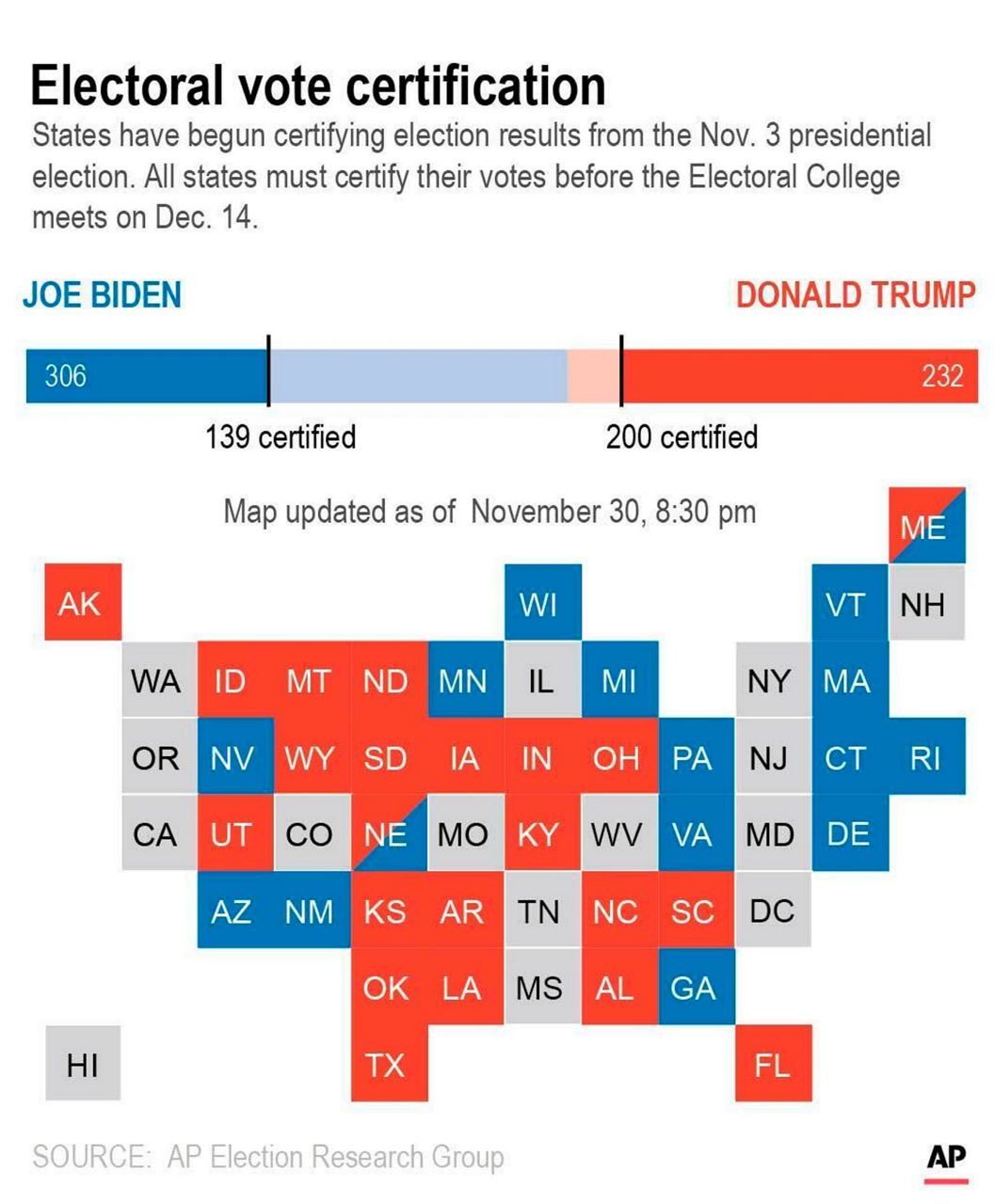 Wisconsin, Arizona certify Biden wins in presidential vote