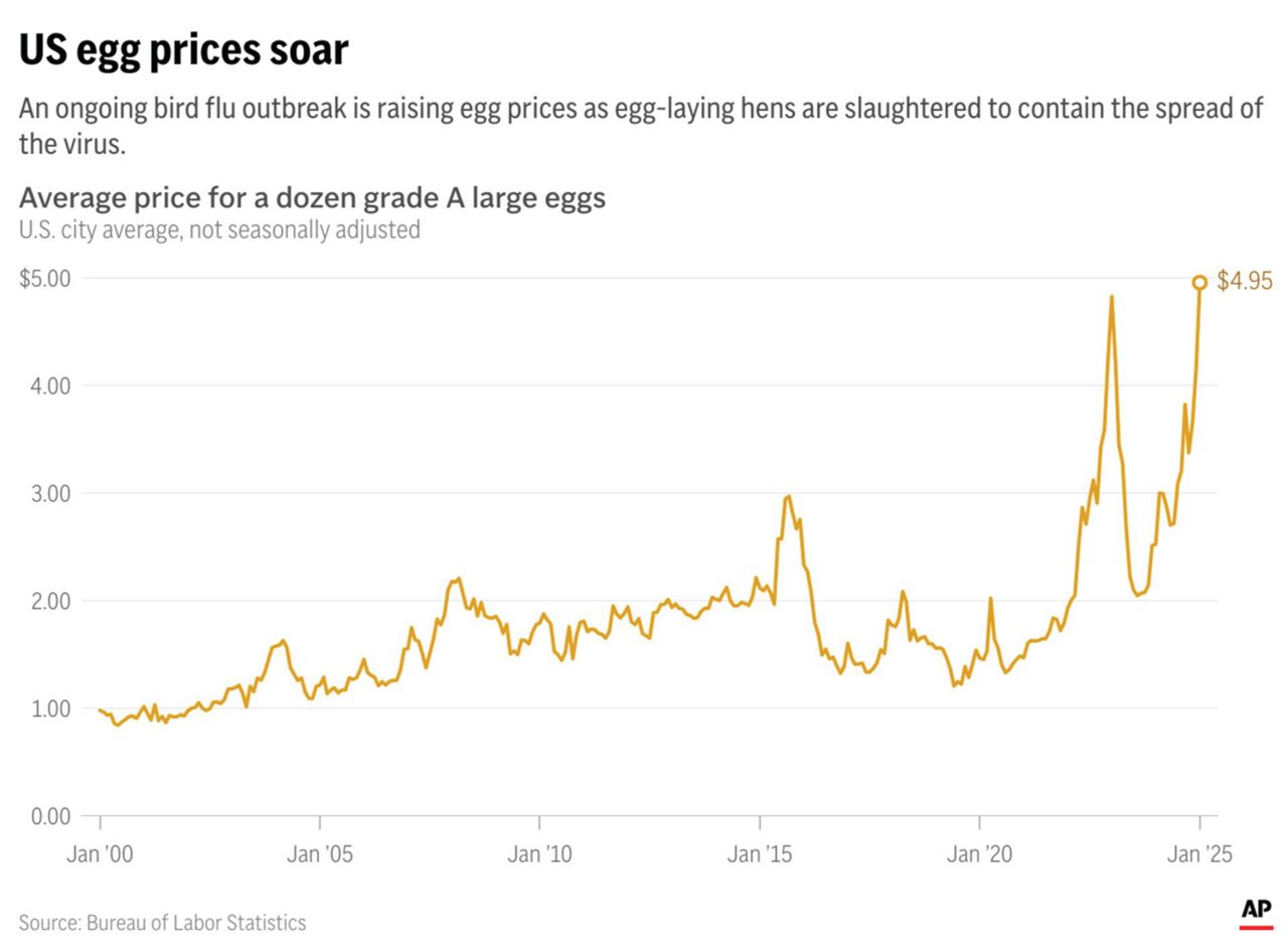 US eggs prices hit a record high of $4.95 and are likely to keep climbing
