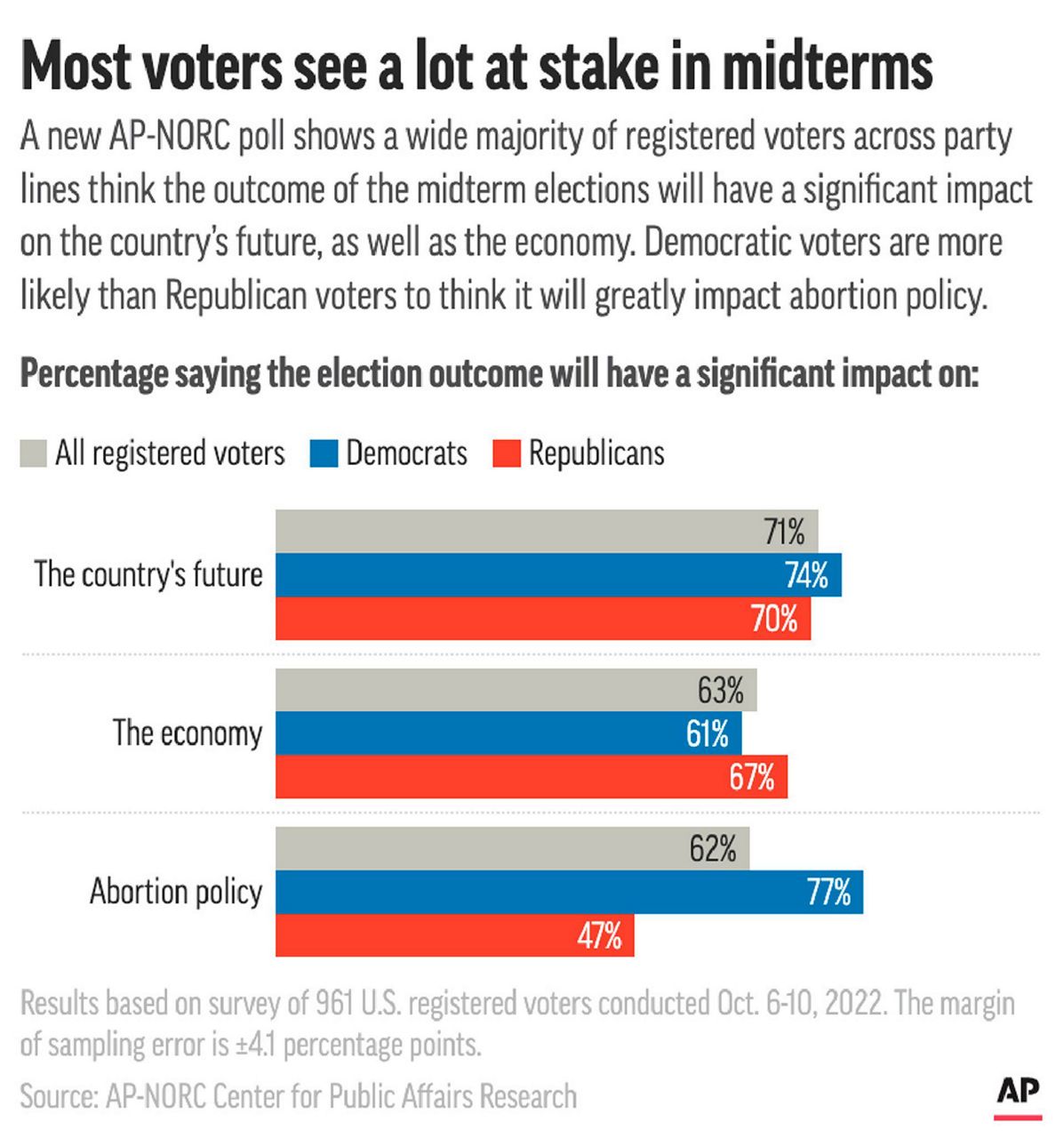 Most say voting vital despite dour US outlook: AP-NORC poll