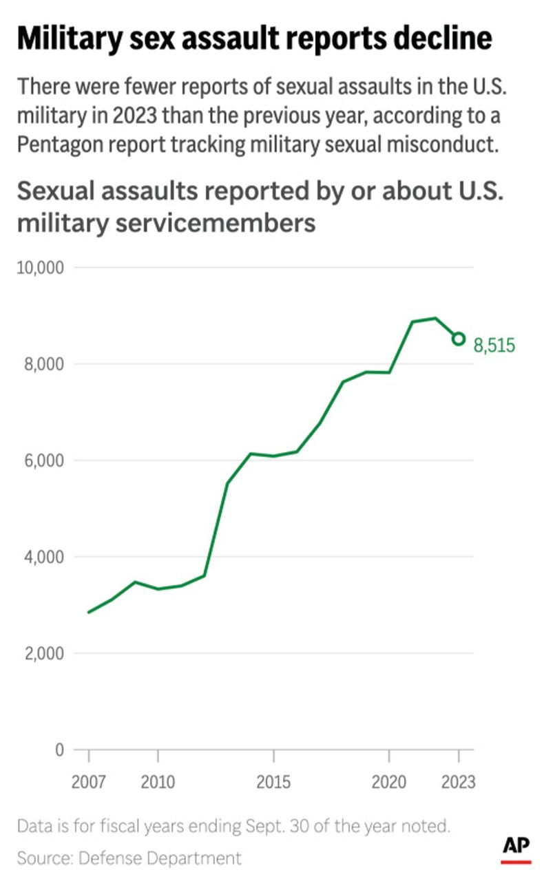 Sexual assaults are down in the US military. Here's what to know about ...