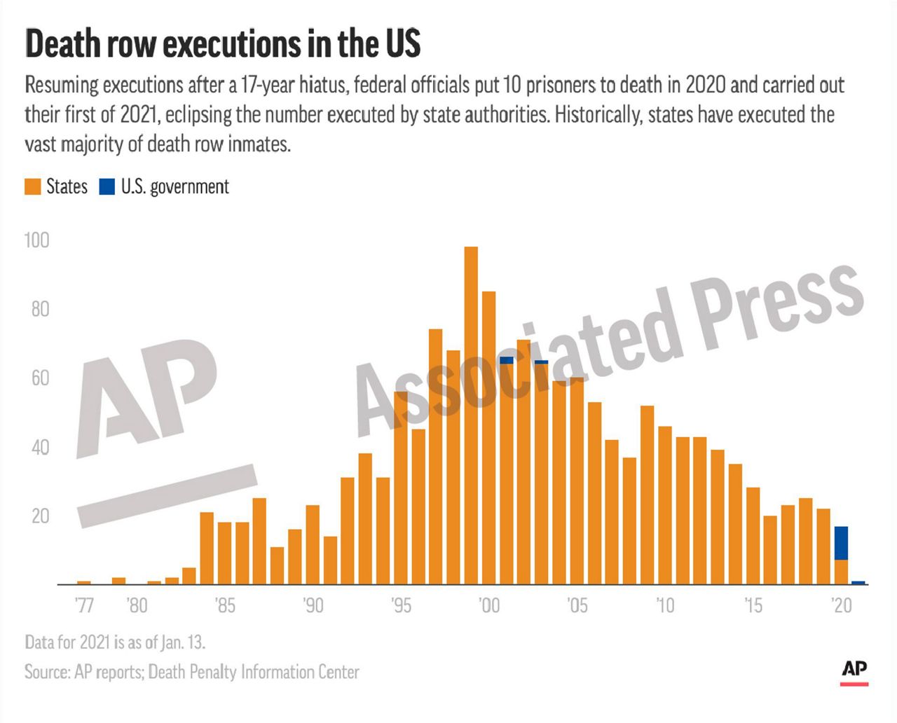 AP analysis: Federal executions likely a COVID superspreader