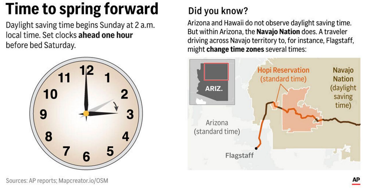 The US is springing forward to daylight saving. For Navajo and Hopi ...