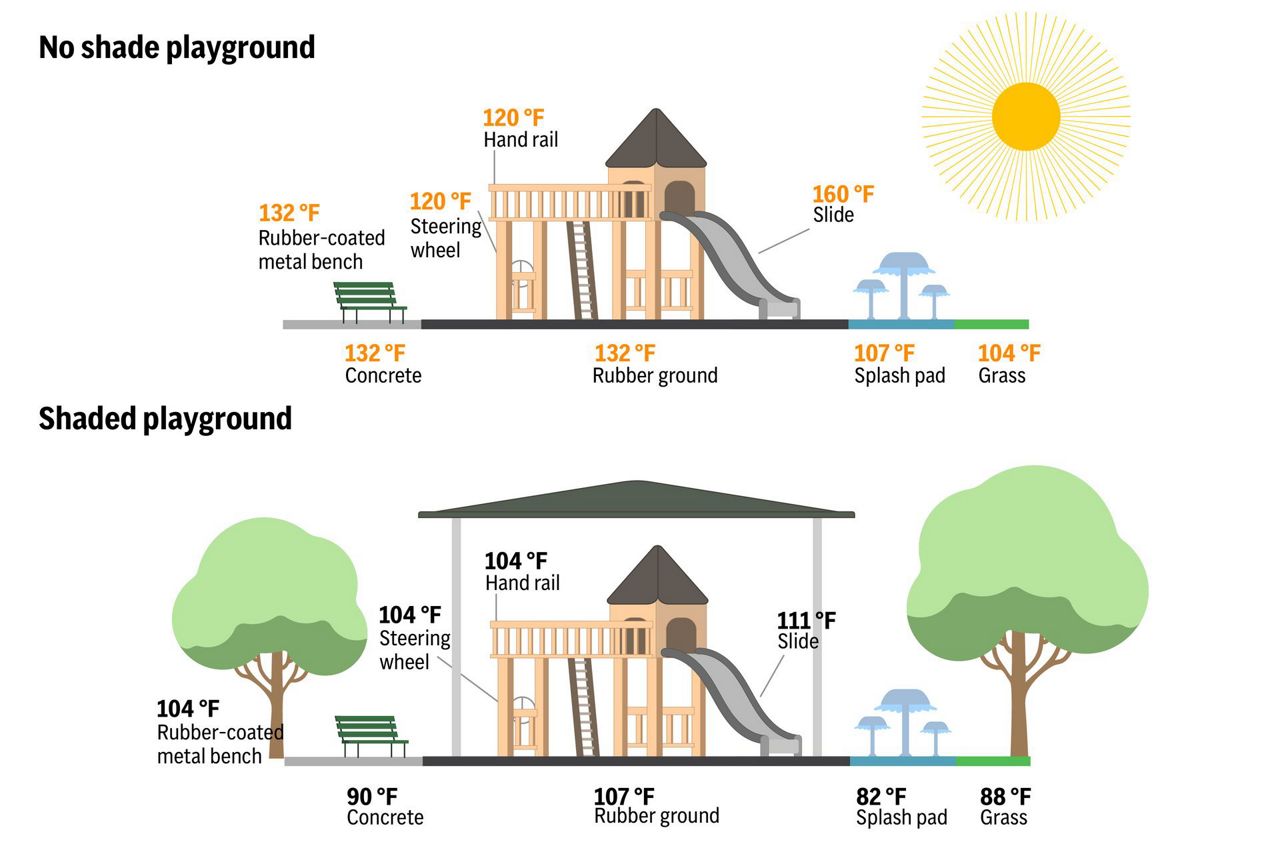 Sizzling sidewalks, unshaded playgrounds pose risk for surface burns ...