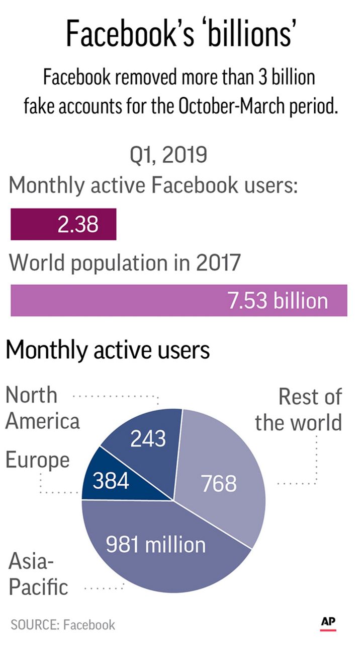 Facebook removes 3B fake accounts, but how many missed?