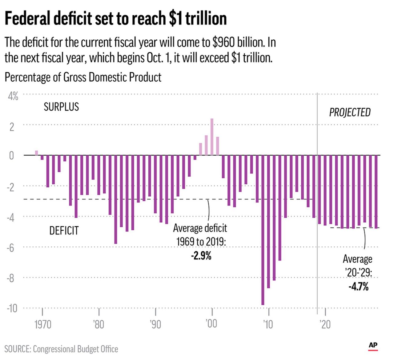 Report shows deficit to exceed $1 trillion next year