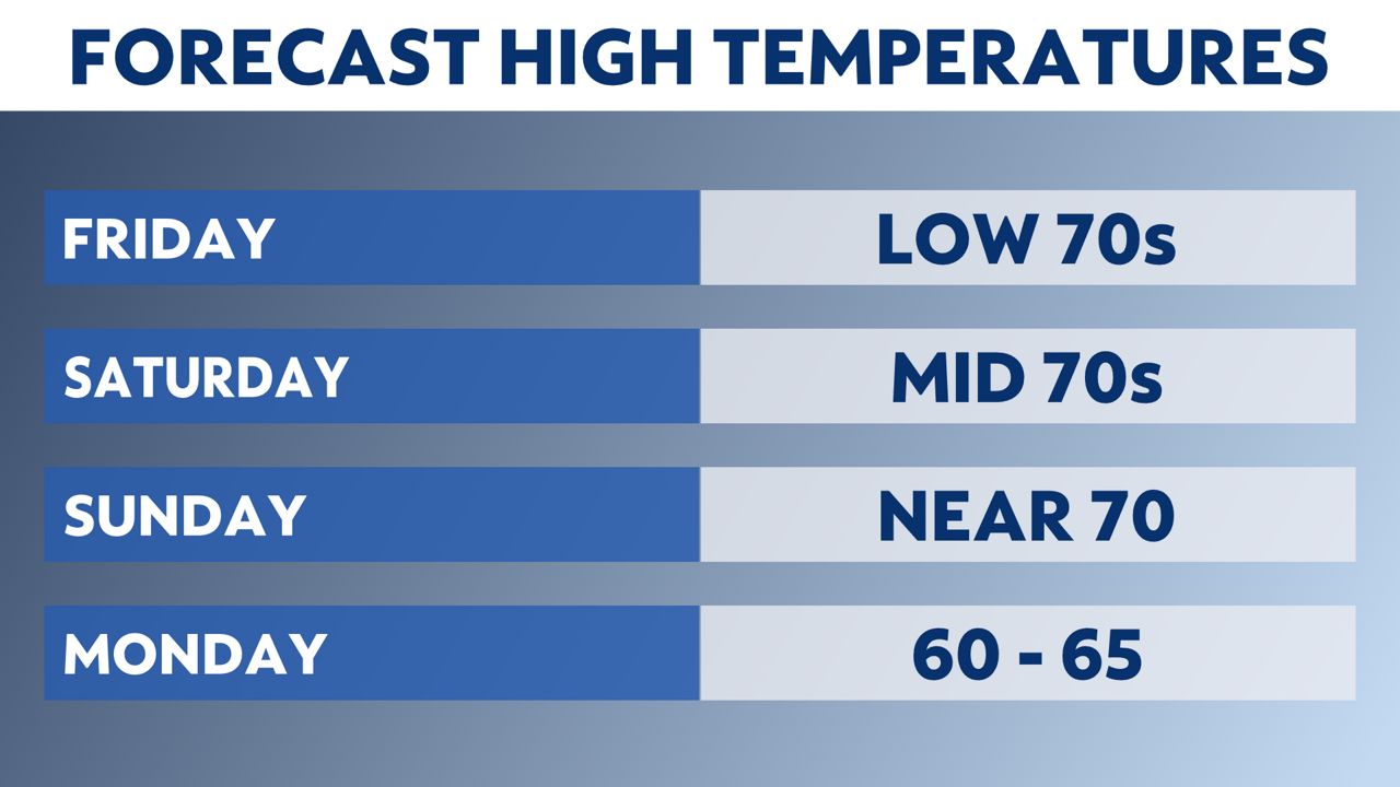 Record-warm temperatures possible this weekend