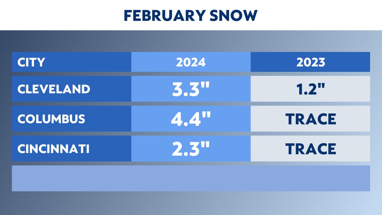 More warmth than snowfall this February