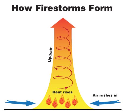 Firenadoes and firestorms: How fires can create weather