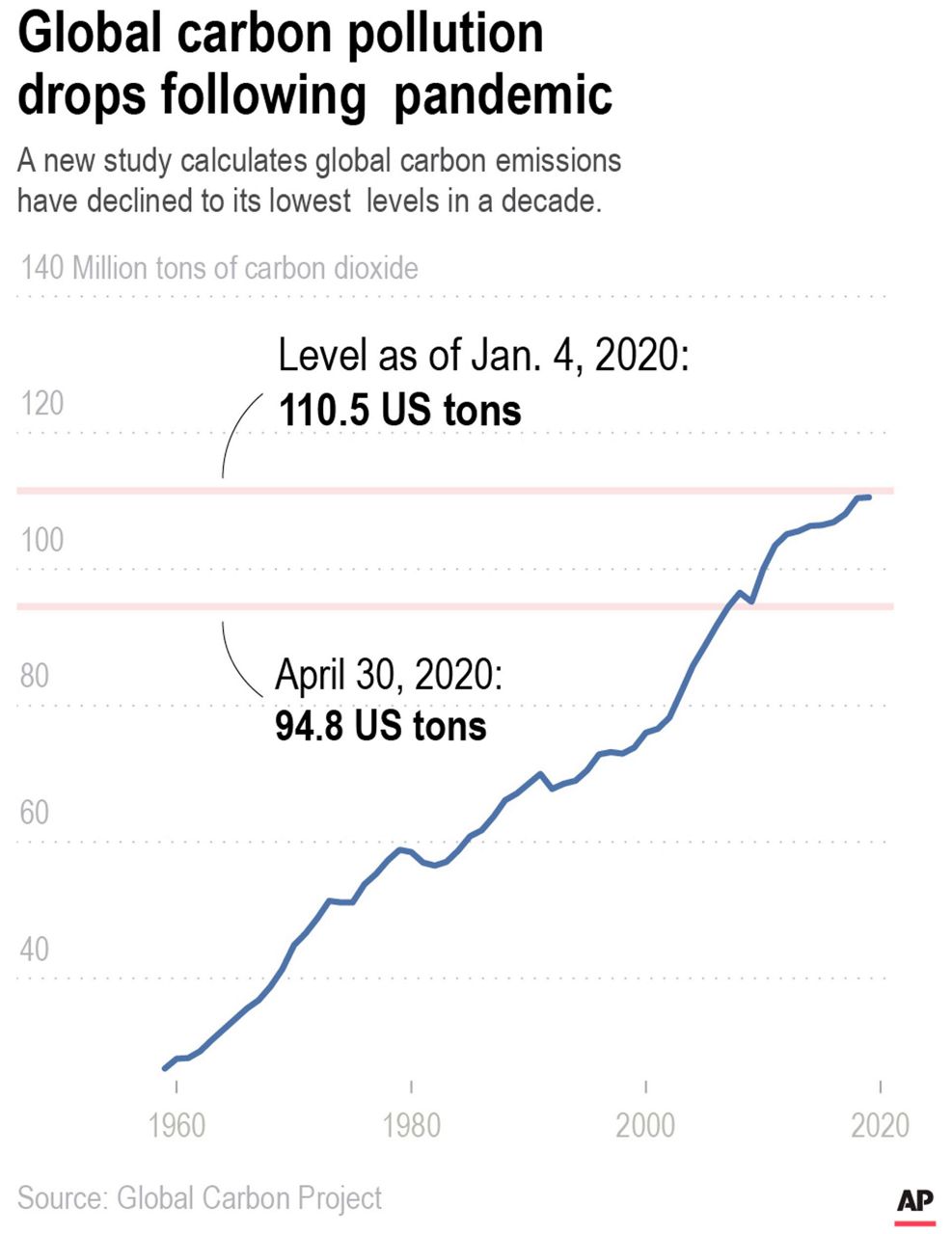 Study: World carbon pollution falls 17% during pandemic peak