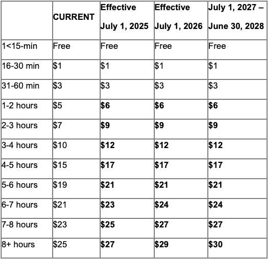 HNL parking rates will increase starting July 1