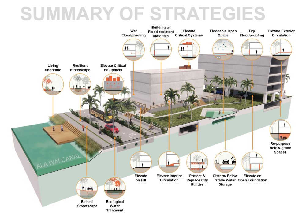UH researchers’ designs address sea-level rise in Waikiki