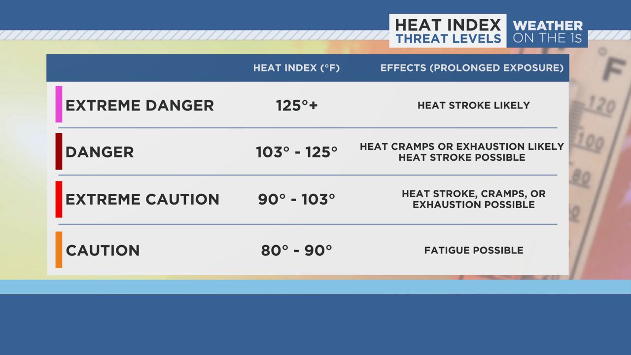 Severe Weather Awareness Week: Extreme heat