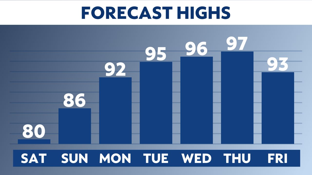 Heat wave expected next week