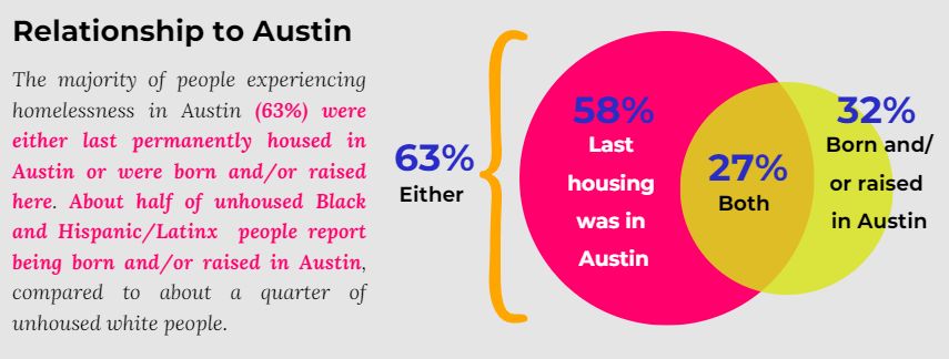 Austin homelessness coalition needs volunteers for survey