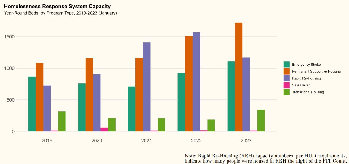Homelessness in Austin steadily rises